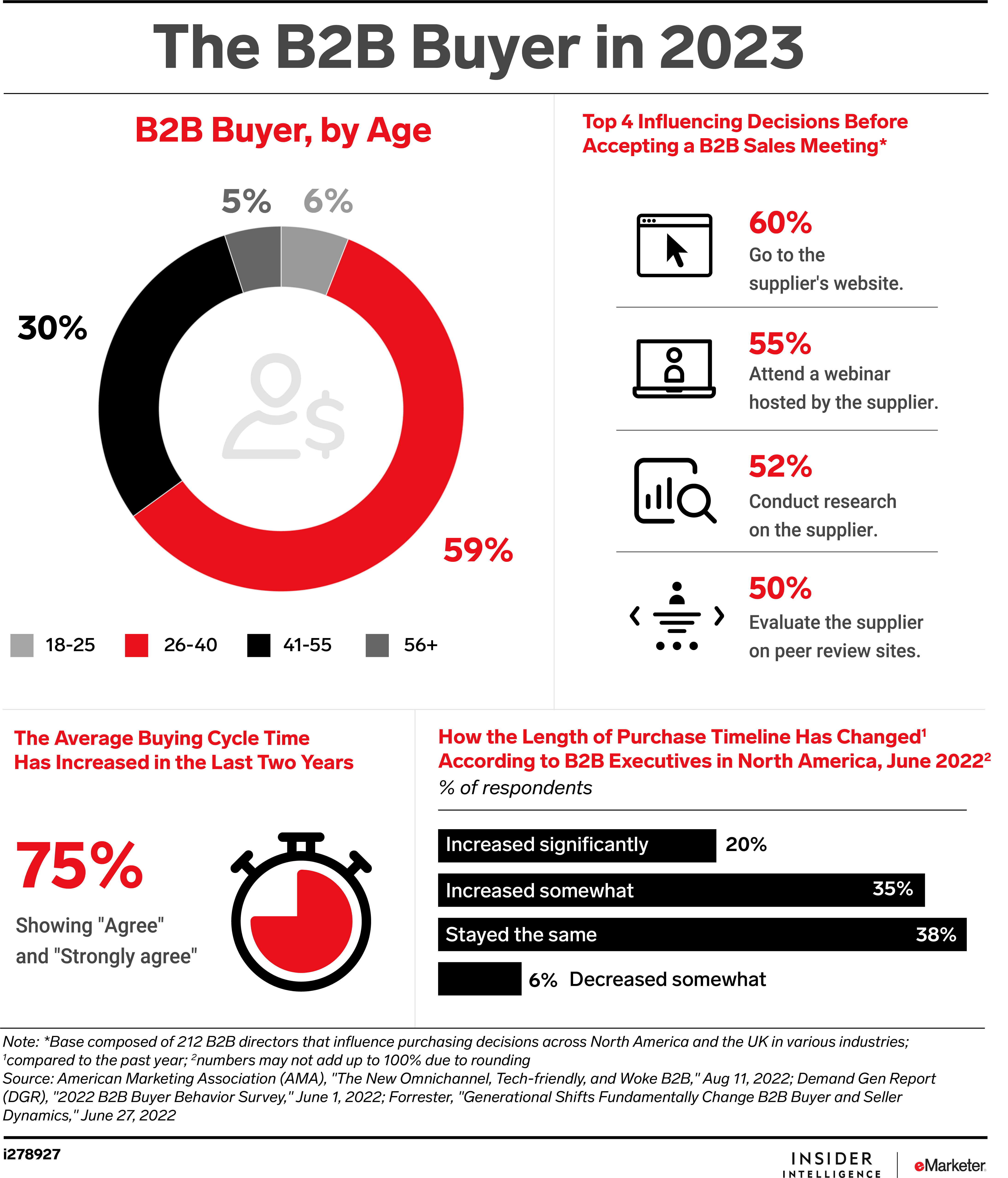 The evolution of B2B marketing in 5 charts – Cognition & Commerce.